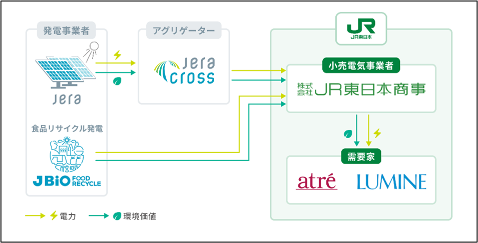 JERAとJR東日本によるアトレおよびルミネへの太陽光発電によるオフサイト型コーポレートPPAの導入について | プレスリリース（2025年） | JERA